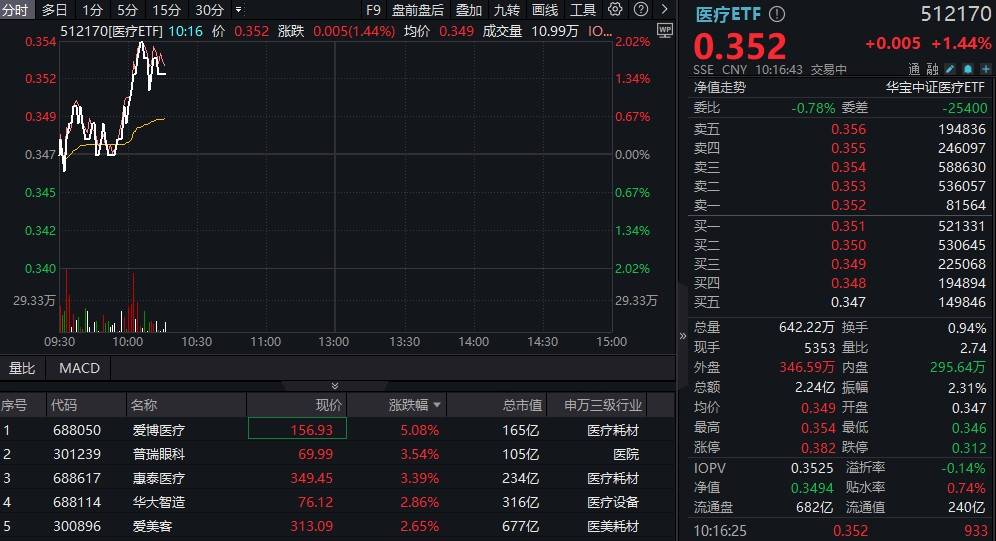 医美、眼科、CXO齐发力，医疗板块快速回暖！医疗ETF(512170)直线拉升涨超2%！_投资_基金_经济