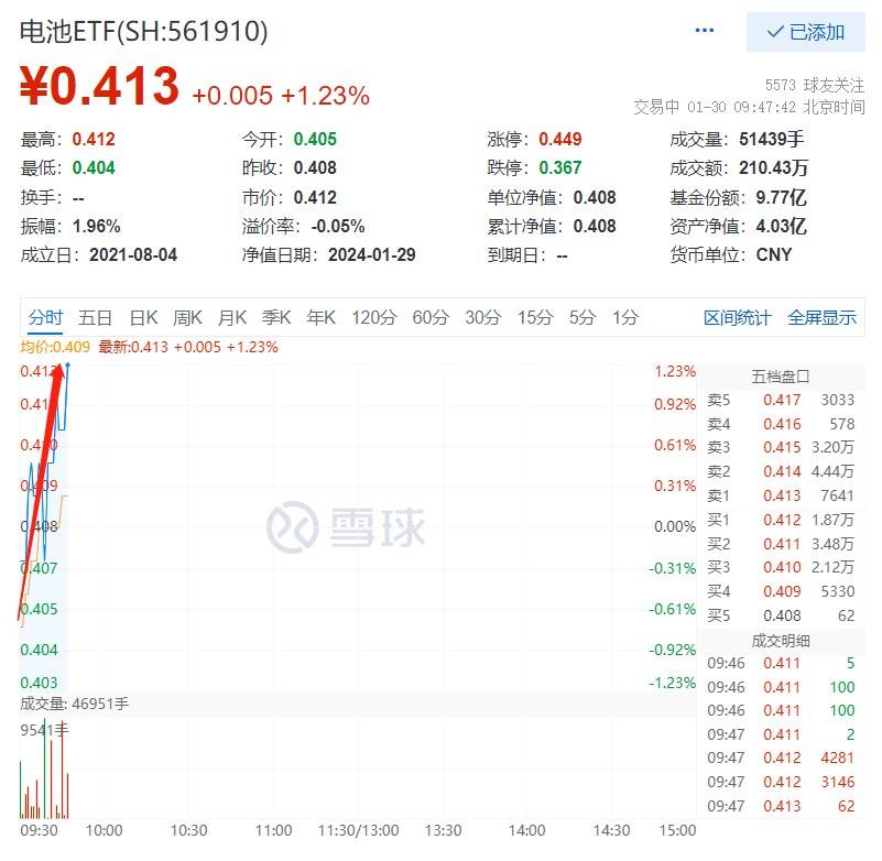 电池ETF(561910)深蹲起跳涨1.23%！获连续4日增仓！比亚迪净利预增7成！“销冠”地位有望持续巩固_基金_指数_产品