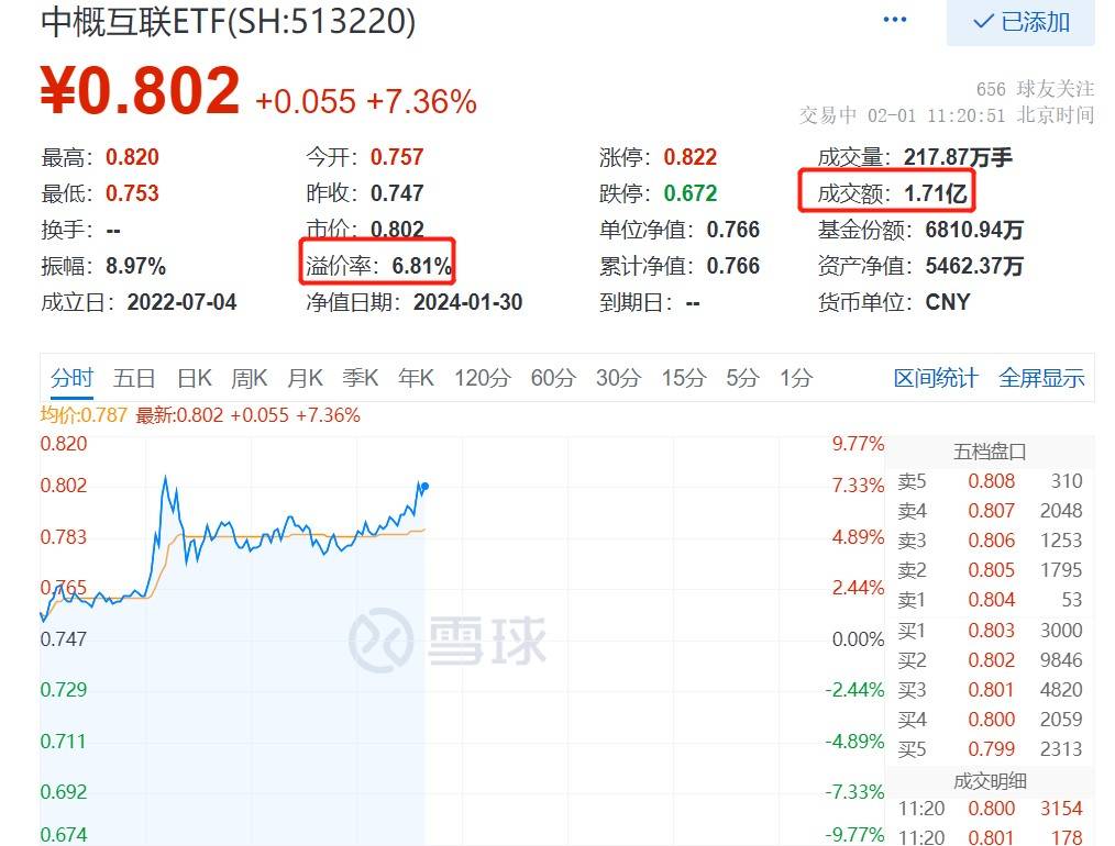 突然拉升！中概互联ETF(513220)放巨量飙涨超7%，成份股阅文集团涨超8%，哔哩哔哩、快手、美团涨超4%_指数_投资_基金