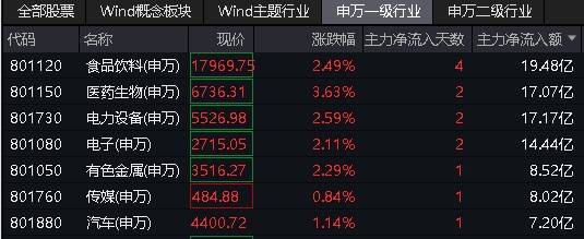 电子ETF(515260)盘中涨逾3%，有这几个利好因素催化！_消费_基金_指数