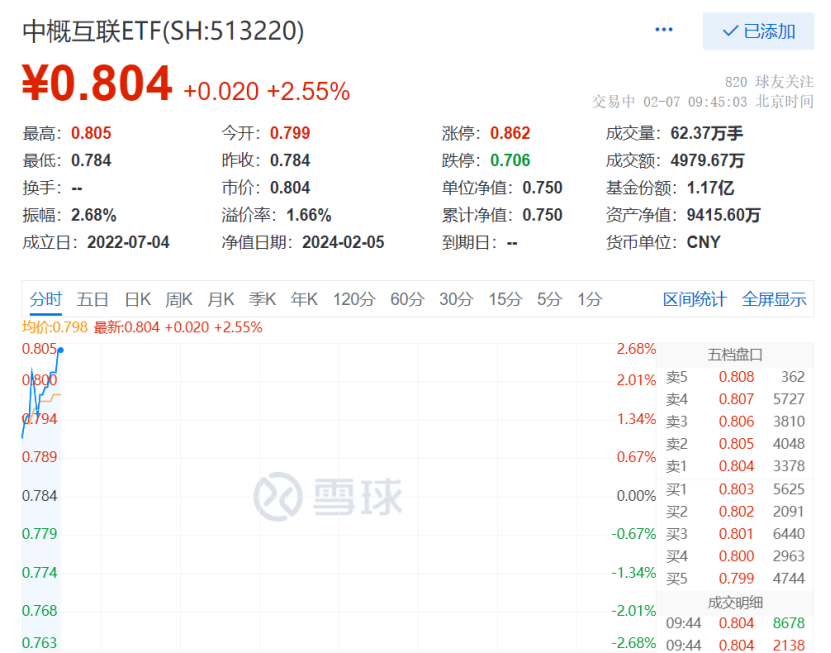 中概股爆发，爱奇艺涨超12%，中概互联ETF(513220)早盘涨超2.5%，盘中换手率达55%_连云_立场_频道
