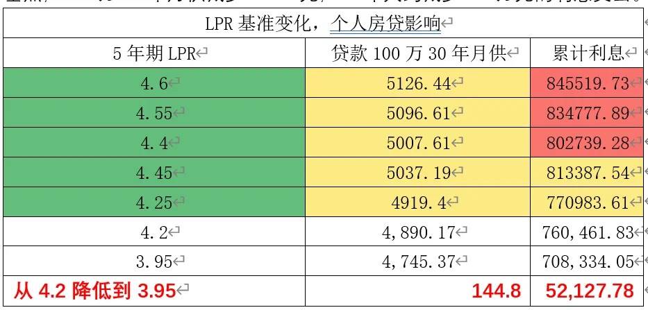 央行大幅“降息”！5年期LPR下调25个基点，100万元30年房贷少还5.2万元_严跃进_定价_市场