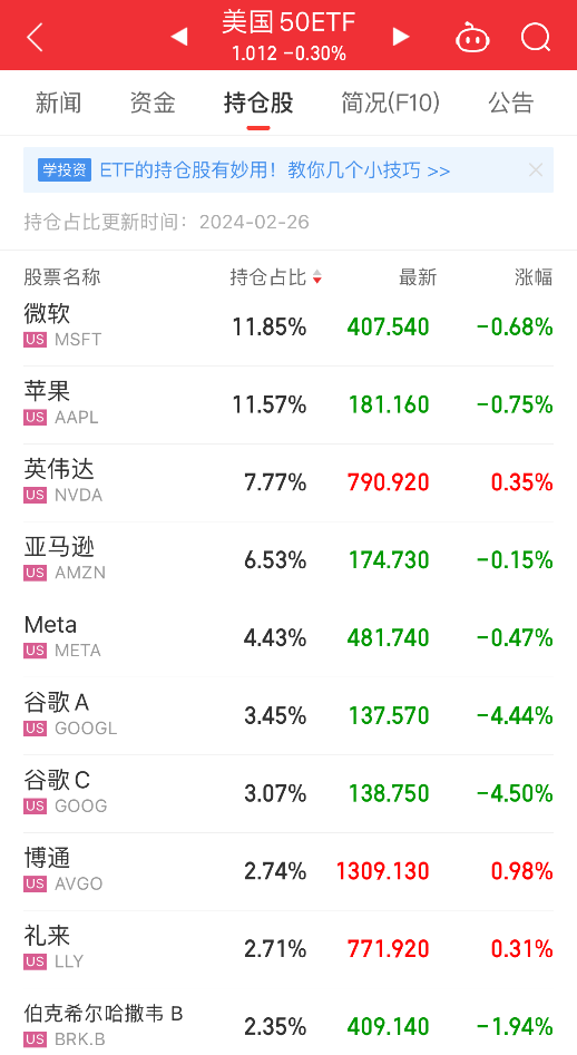 资金热捧！美国50ETF(159577)上市两日疯狂吸金超1.3亿元，市场表现同类领先！微软AI投资又有新动作，巴菲特表态投资意向_指数_公司_伯克希尔