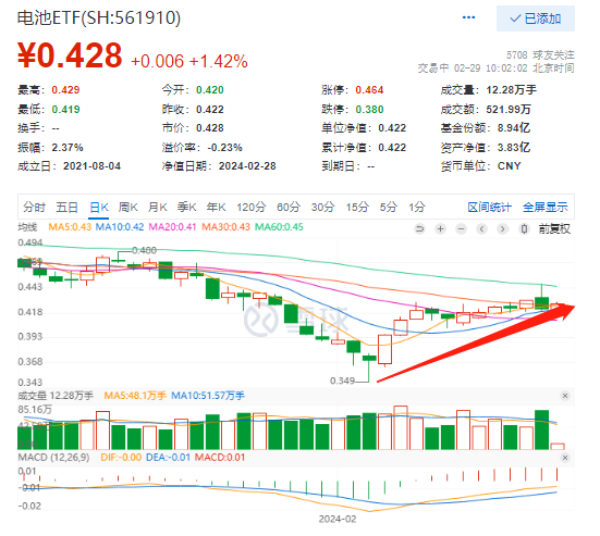 碳酸锂期货连收6连阳！电池ETF(561910)大涨1.42%，宁德时代、阳光电源、三花智控、亿纬锂能悉数飘红！_基金_理想_汽车