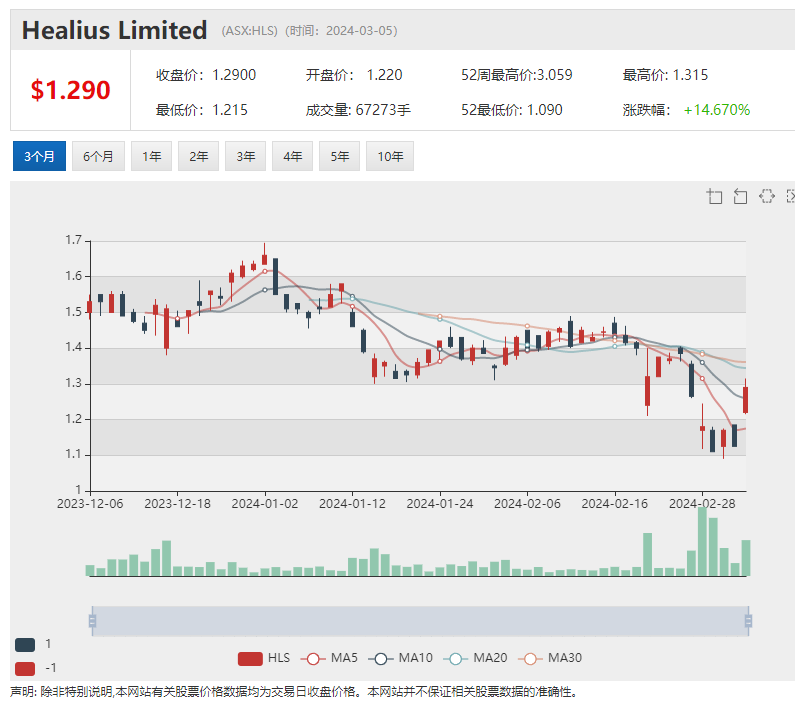 Healius(ASX:HLS)将启动战略评估 股价飙升逾12% NHF将上调保费 股价攀升近3%_公司_发布公告_价格