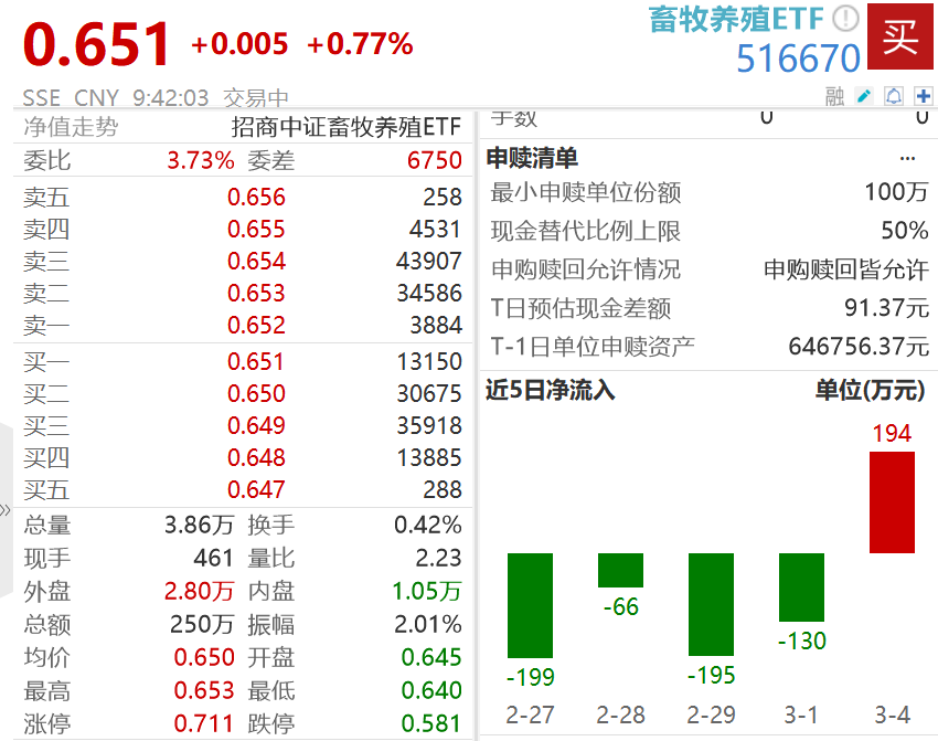 猪肉股早盘异动，畜牧养殖ETF(516670)盘中涨0.77%，昨日获得资金净流入194万元_投资_指数_联接基金