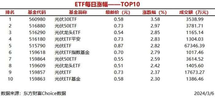 1只ETF涨幅超过3%，光伏30ETF上涨3.58%_Choice_东方财富_数据统计