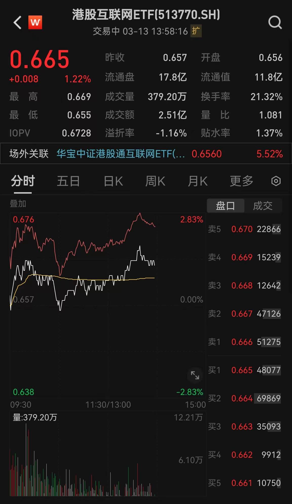 技术牛已来！港股市场午后回升，港股互联网ETF(513770)续涨逾1%冲击4连阳！_基金经理_指数_投资