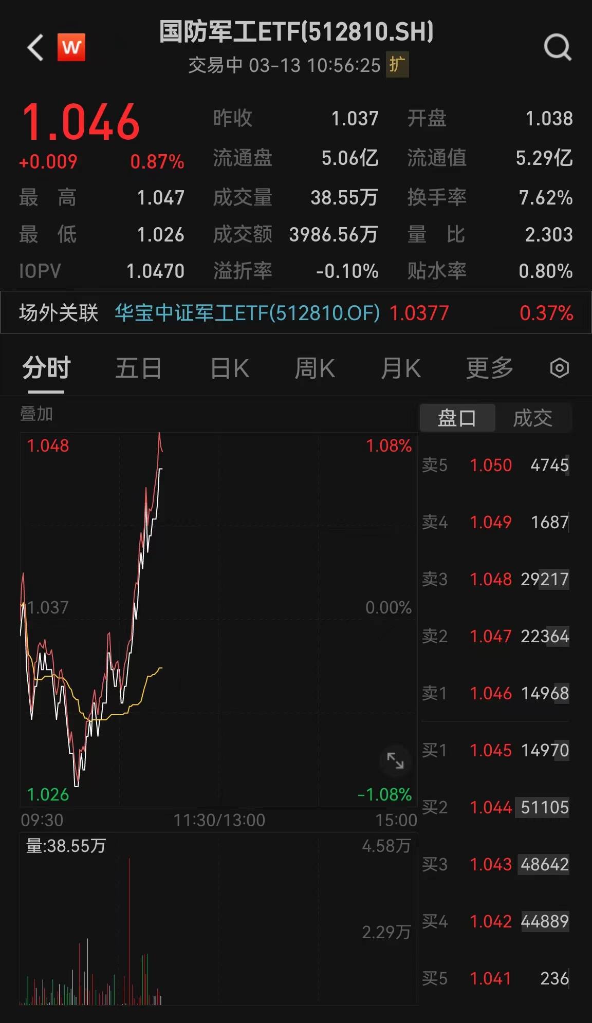 国防军工板块快速拉升，广联航空涨超17%！国防军工ETF(512810)盘中涨逾1%冲击4连阳_投资_基金_业绩