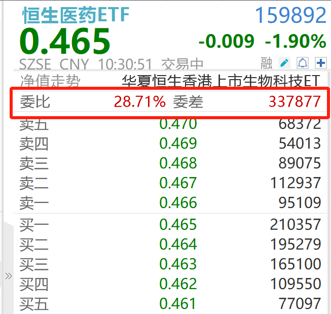 药明康德跌超6%，恒生医药ETF(159892)盘中跌超2%_板块_同比_立场