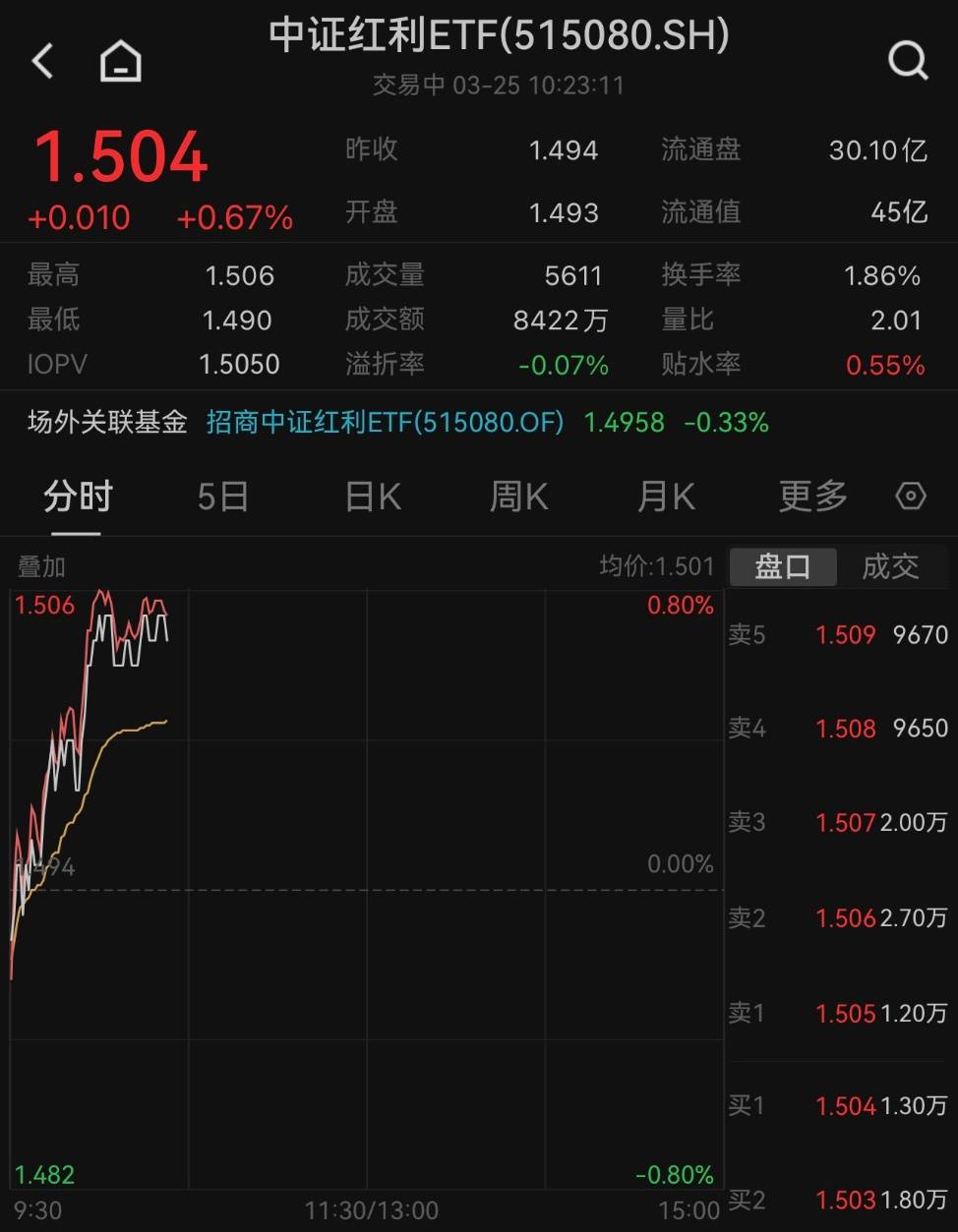年报季“高股息”热度回归，中证红利ETF(515080)早盘拉涨0.67%，年内首份分红方案重磅出炉！_基金份额_方向_风险