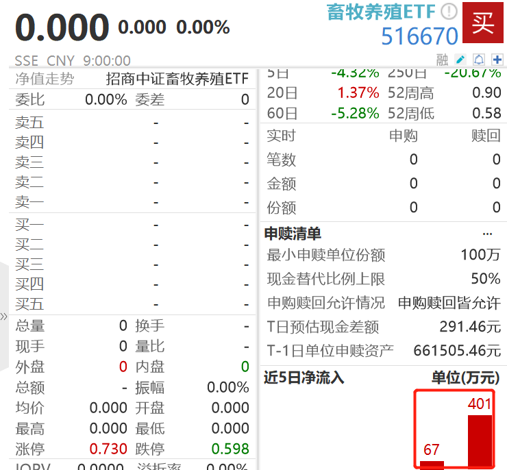 畜牧养殖ETF(516670)昨日获资金净流入超400万元，机构：以“估值+催化”策略布局生猪板块_数据_指数