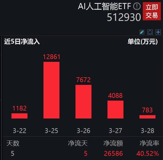 快手首部AIGC微短剧即将推出，AI人工智能ETF(512930.SH)近5日资金净流入超2.6亿元_投资_视频_指数