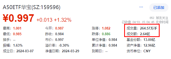大涨！核心资产雄起，中证100ETF基金(562000)涨1.78%创年内新高！新能源梦回巅峰，智能电动车ETF劲涨3.63%_小米