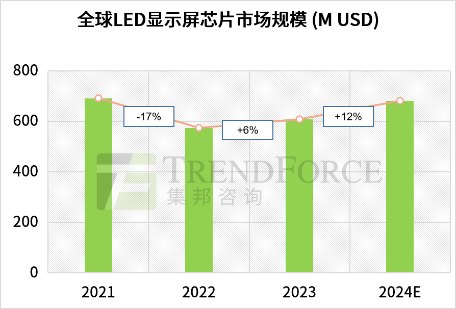 TrendForce：2024全球LED显示屏市场机遇与挑战_虚拟_技术_芯片
