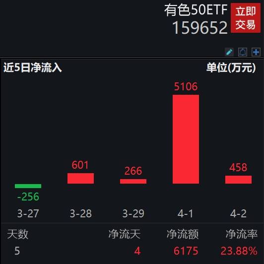 5连涨！有色50ETF(159652)放量涨近2%，国际金价再飙新高！白银有色、中钨高新纷纷涨停带动行情_指数_有色金属_细分