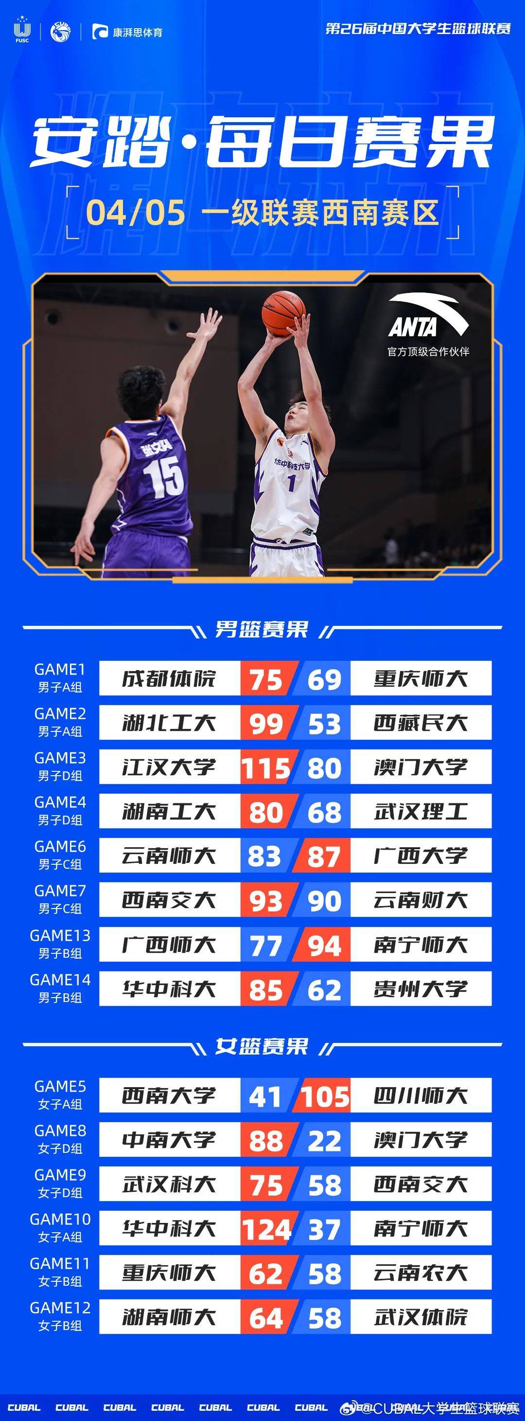 26届CUBAL‖5日赛果+6日赛程_华科_进攻_下半场