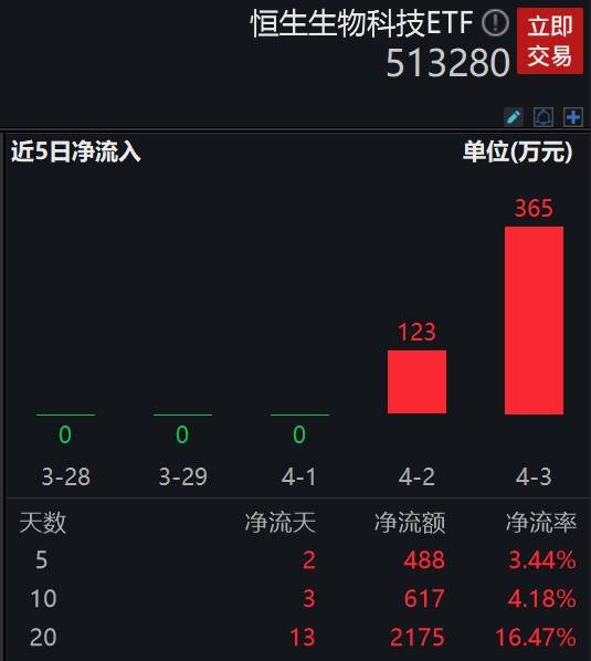 港股医药走强，康宁杰瑞制药-B领涨超14%，泰格医药、药明生物涨幅居前，费率最低的恒生生物科技ETF(513280)连续2日吸金，份额再创新高_上市_需求