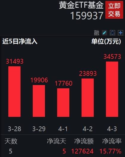 黄金攀升趋势不变，黄金ETF基金(159937)午后涨超3%，近5个交易日内合计“吸金”超12亿元_预期_数据_通胀