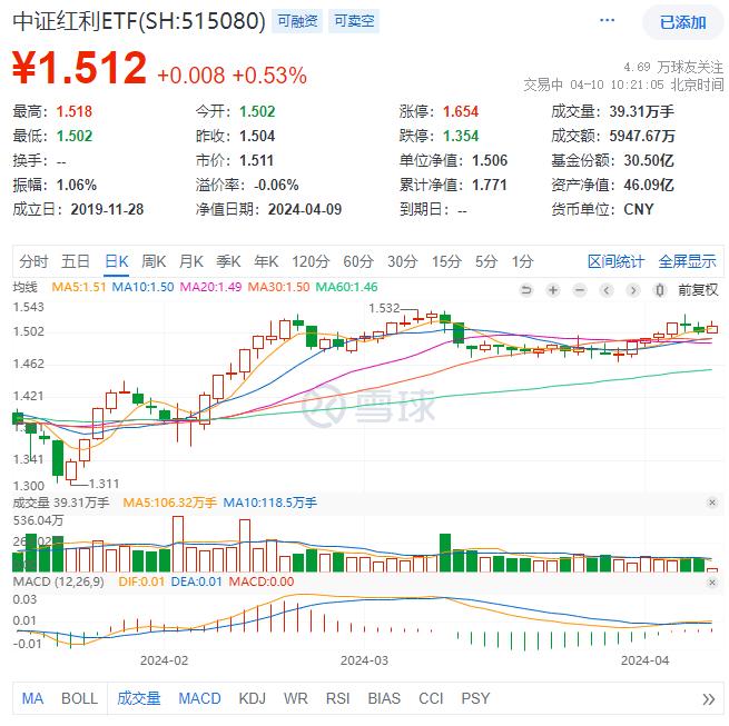 中证红利ETF(515080)再度飘红一度涨近1%，平煤股份、淮北矿业、中联重科纷纷涨超3%！机构：红利资产或仍有表现_市场_方向_板块