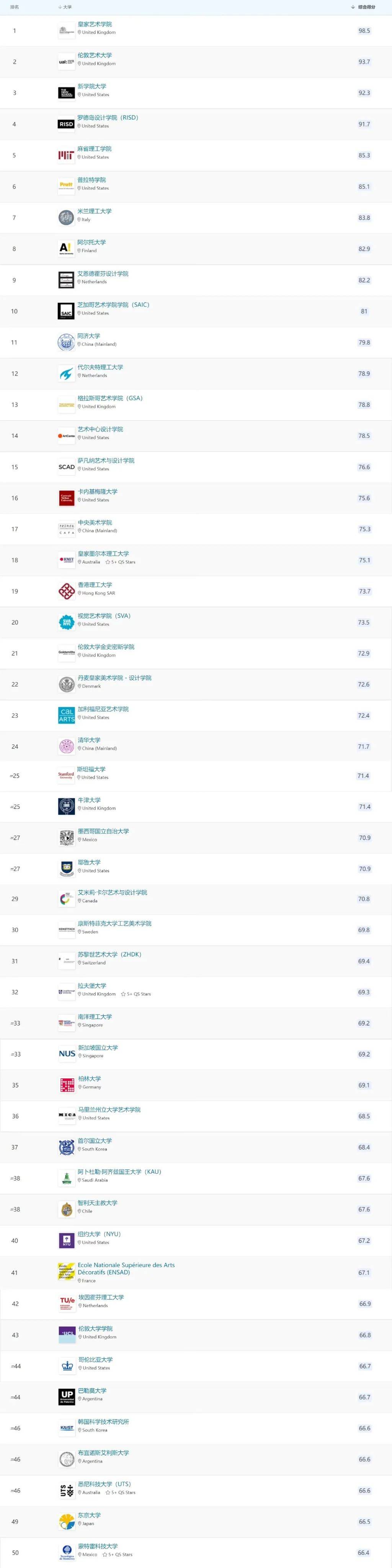 热！2024QS世界大学艺术与设计学科排名公布，中国最高排名第11！_高校_教育_全球