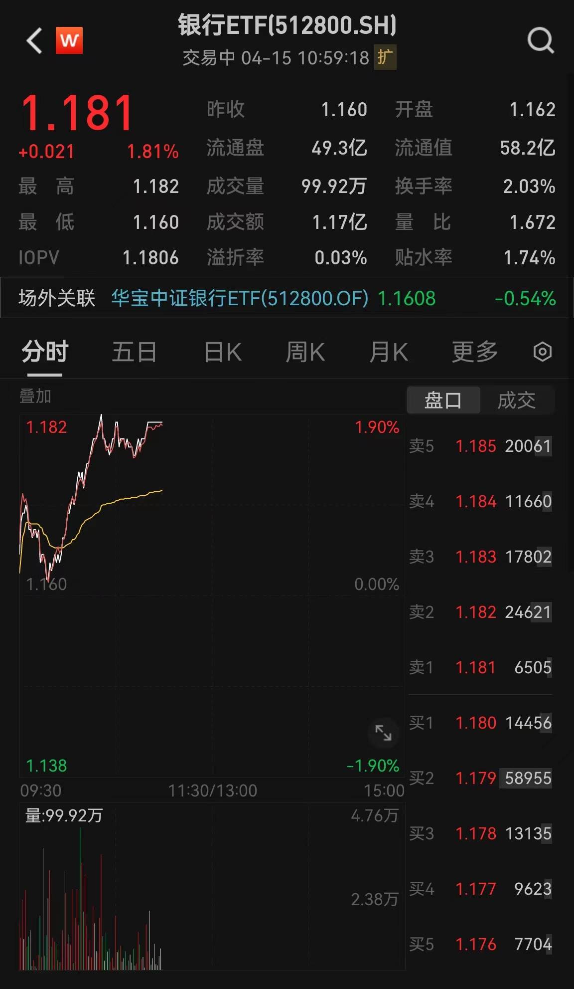 中央汇金大手笔增持！银行震荡走高，中信银行领涨逾3%，银行ETF(512800)上涨1.81%_基金_个股_投资工具