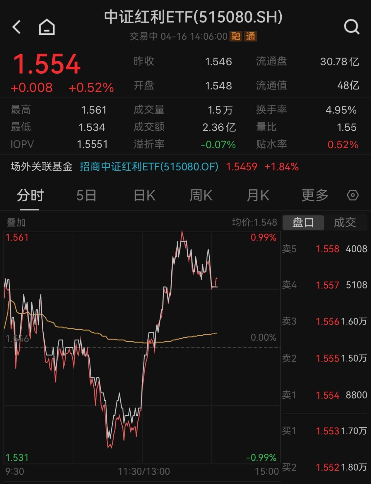 午后“高股息”鼎力护盘，中证红利ETF(515080)强势翻红再刷上市价格新高，鄂尔多斯、潞安环能等成份股领涨_分红_中小投资者