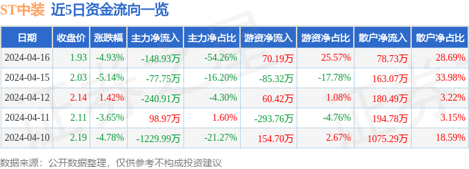 股票行情快报：ST中装（002822）4月16日主力资金净卖出148.93万元_成交额_流向_主营