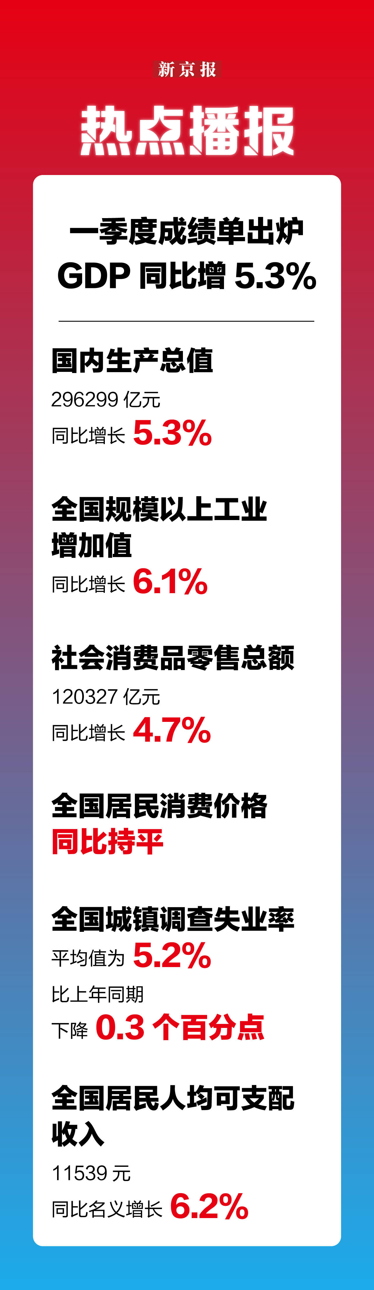 热点播报丨今年一季度成绩单出炉 GDP同比增长5.3%_刘佳妮_校对_荻雁