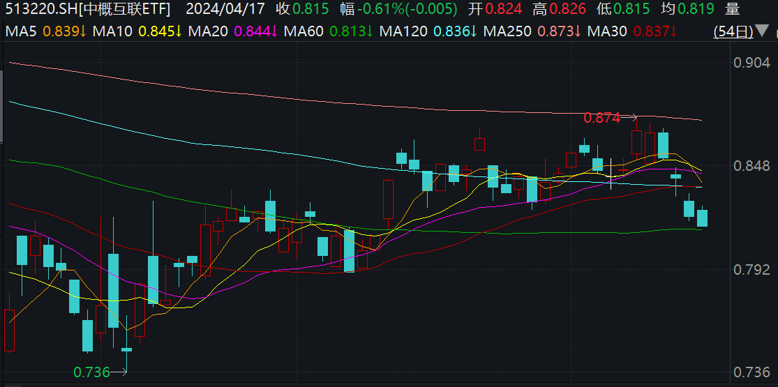 快手、网易跌幅居前，中概互联ETF(513220)盘中回踩60日均线，机构：关注景气向上、提高分红的港股互联网_调整_集团_中国