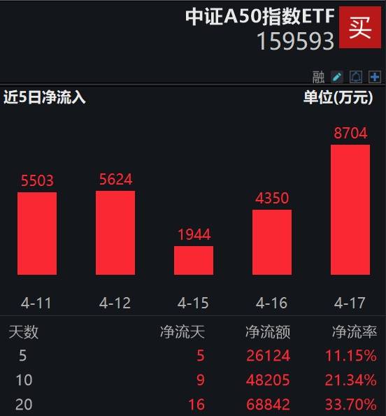 平安中证A50指数ETF(159593)连续5日获净申购，合计“吸金”2.6亿元，最新规模超26亿，稳居同类第一_态势_市场_积极财政政策