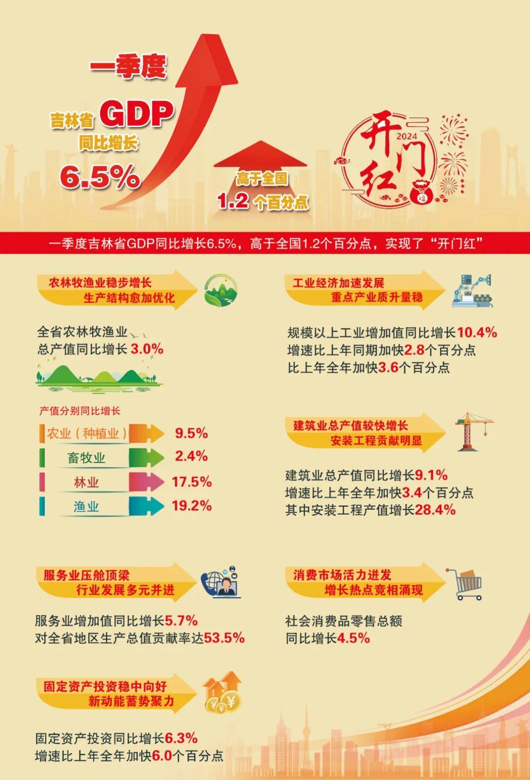 GDP增速6.5%！吉林省连续两年实现首季“开门红”_同比增长_全省_产业
