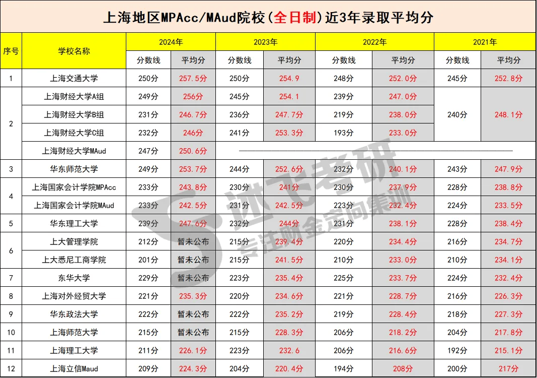 2024上海地区MPAcc&MAud院校初试240分及以上考生数据分析_人数_竞争_情况
