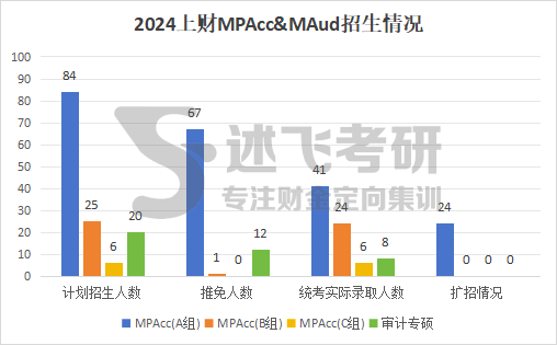 2024上海财经大学MPAcc&MAud招生录取情况分析，管综第一惨遭淘汰！_复试_审计_考生