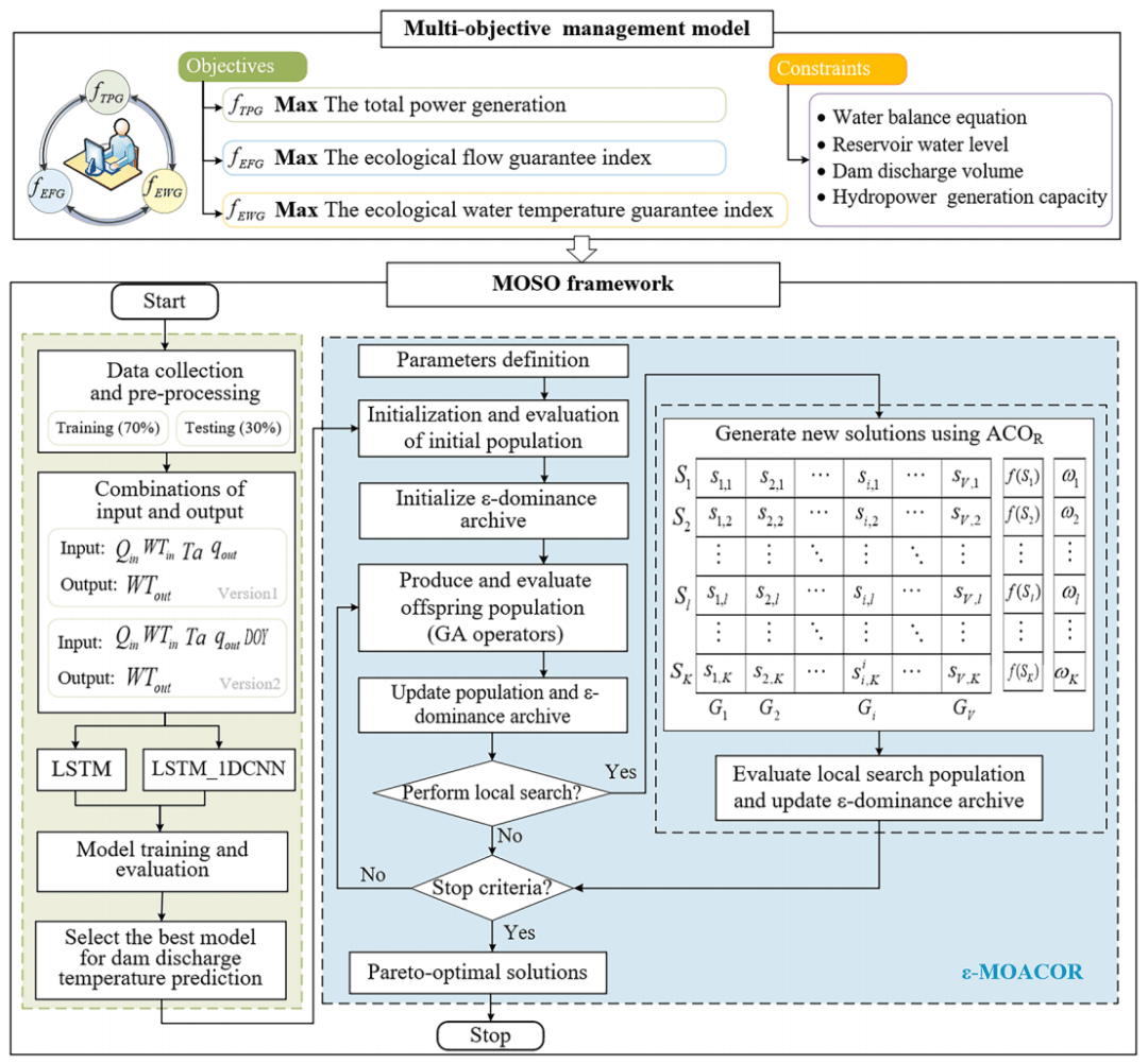 【模型方法】深度学习与改进的多目标算法相结合优化水库运行：平衡人类和下游生态需求_研究