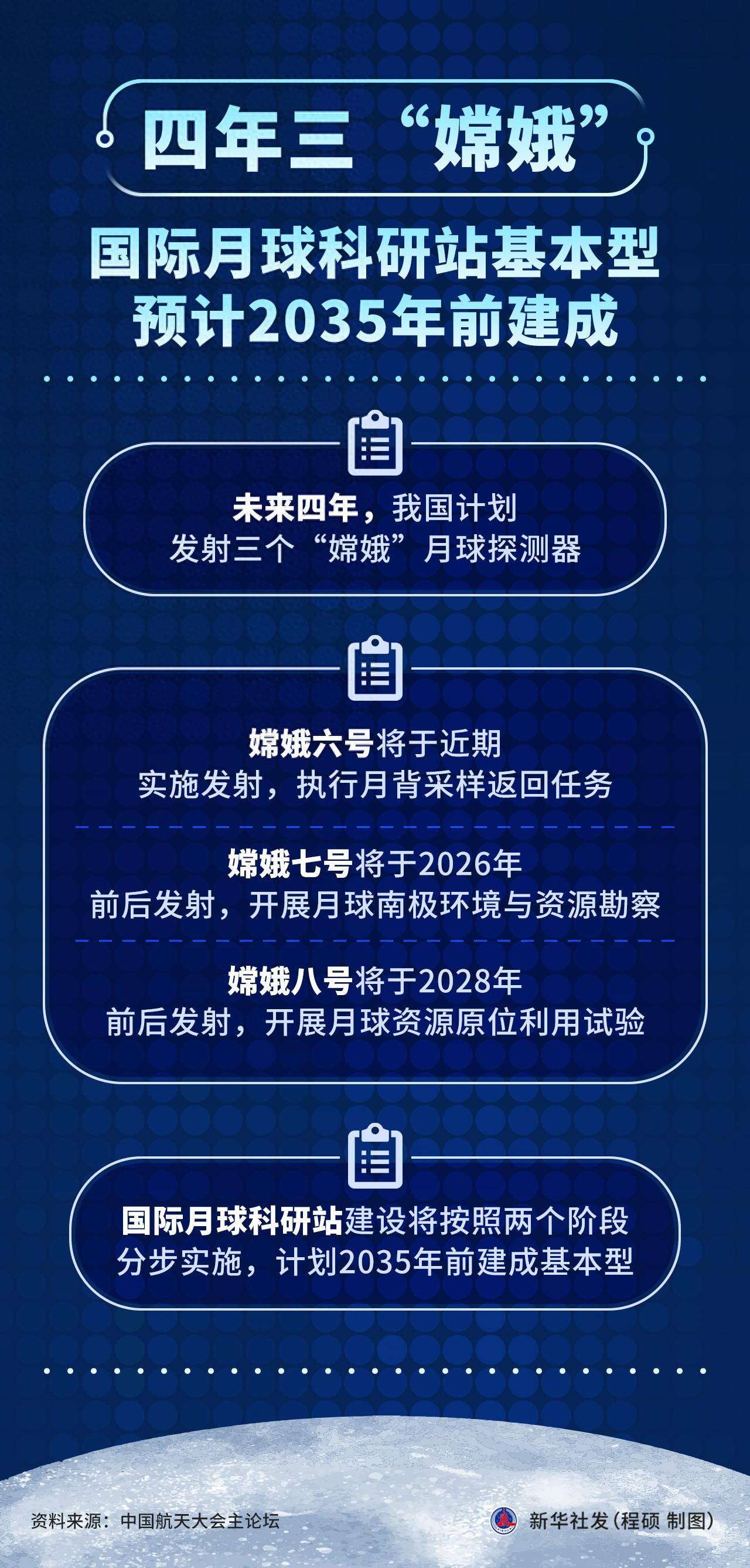 （图表）四年三“嫦娥” 国际月球科研站基本型预计2035年前建成（简）_新华社_计划_建设