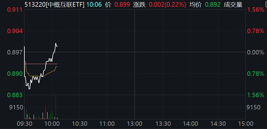 外资重大转变：上调中资股评级至“超配”！中概互联ETF(513220)、香港科技50ETF(159750)快速拉升翻红_中国_港股_互联网