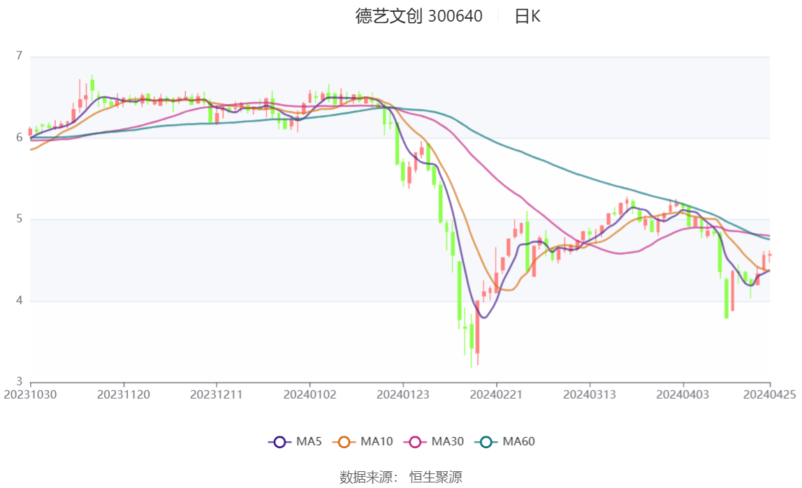 德艺文创：2023年净利同比下降47.46% 拟10派0.7元_公司_百分点_年年