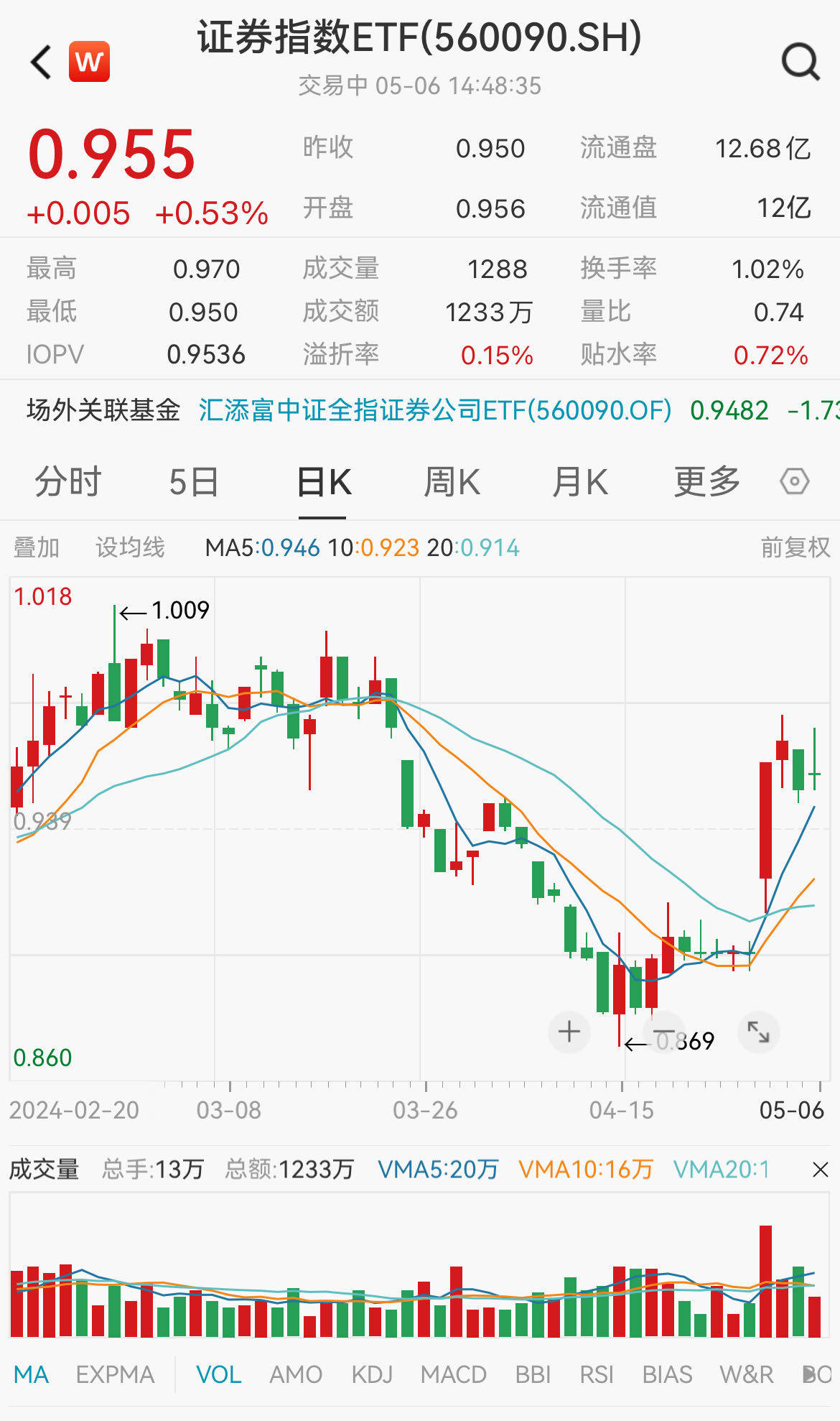 有行情，买证券！两市成交额连续第4个交易日突破1万亿元，证券指数ETF(560090)涨0.53%，最新规模超12亿元！_风险提示_为投资者_中证全指