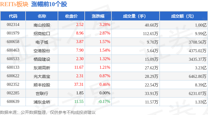 REITs板块5月7日涨0.73%，南山控股领涨，主力资金净流出4679.09万元_整理_数据_持股