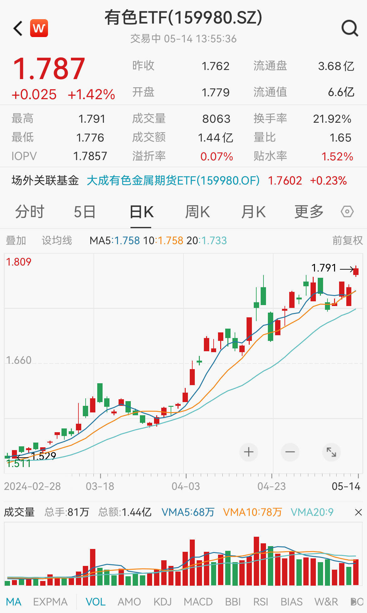 有色ETF(159980)上涨超过1.4%，净值再创历史新高_投资_信心指数_市场