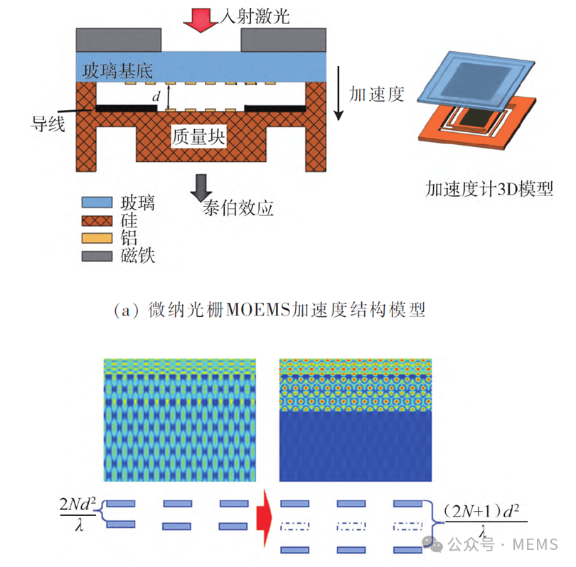 微纳光栅MOEMS加速度计优化设计与测试_检测_结构_研究
