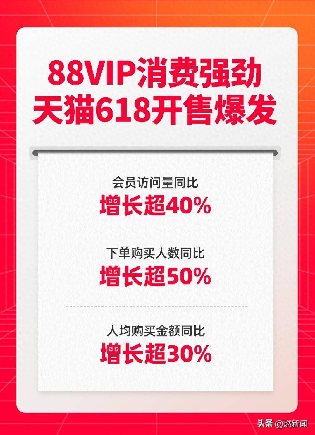88VIP购买人数同比增长超50%，带动天猫618开售爆发_权益_消费_用户群