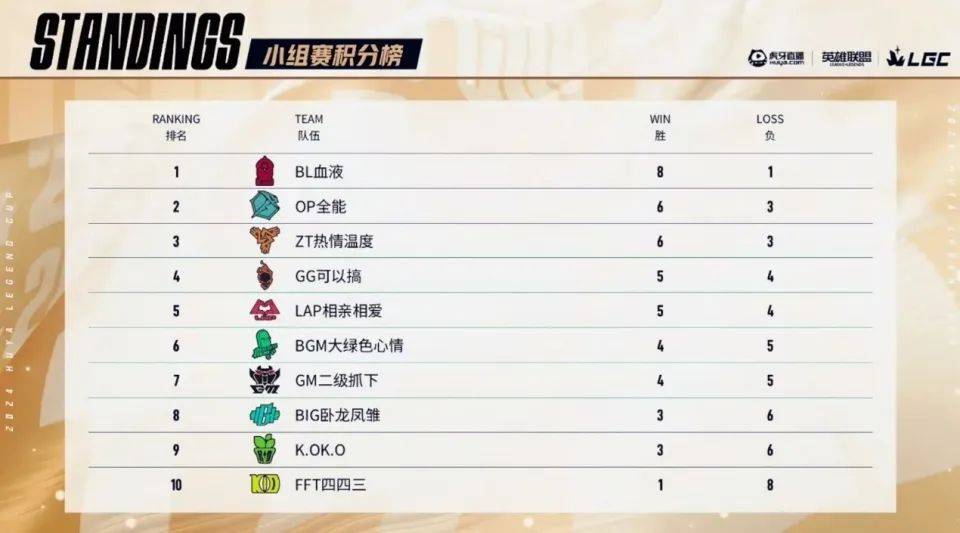 Uzi老头杯止步小组赛；越南赛区女主持maidora晒照；传奇杯淘汰赛程出炉：TheShy身披复活甲大战姿态！_实力_Sask_黑莓