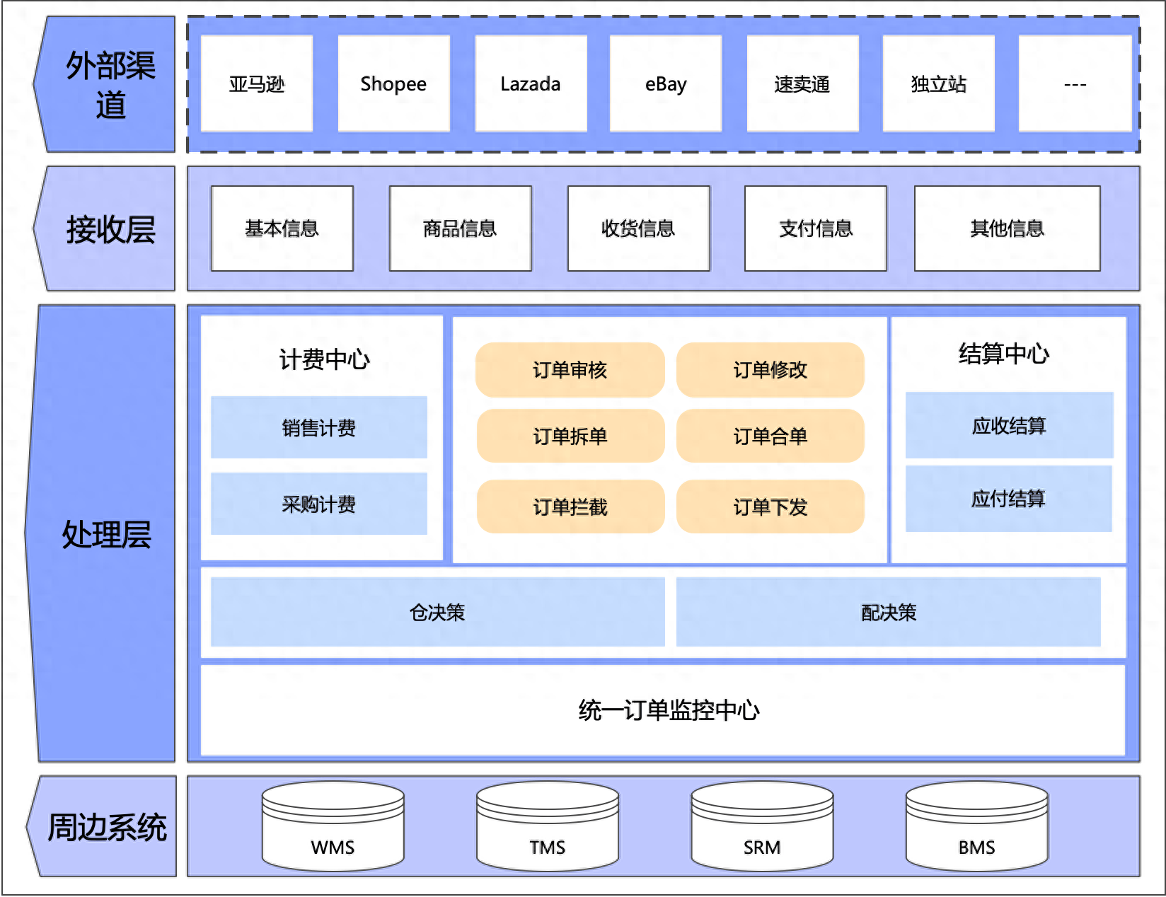 跨境电商SaaS履约侧产品设计-OMS_管理_订单_客户