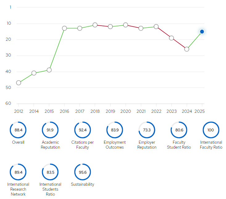 QS2025世界大学排名发布，NTU全球第15，亚洲第三！_指标_南洋_国际