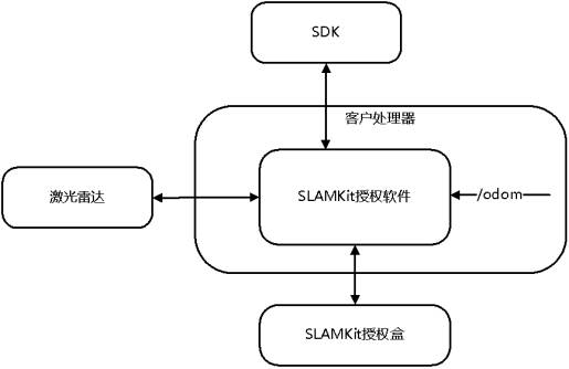 思岚科技推出集SLAM定位和建图和九轴IMU于一体的解决方案，赋能全场景机器人_SLAMKit_数据_输出