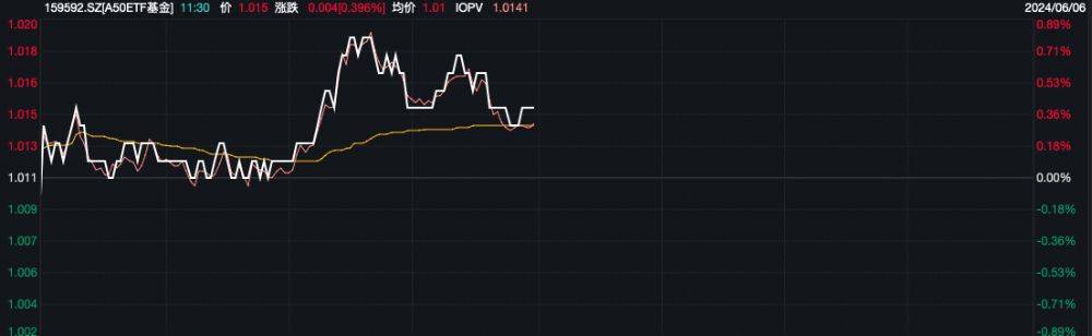 A50ETF基金（159592）早盘收涨，紫光股份、中国神华涨超4%，机构：大盘核心资产性价比提升丨ETF观察_指数_调整_上市公司