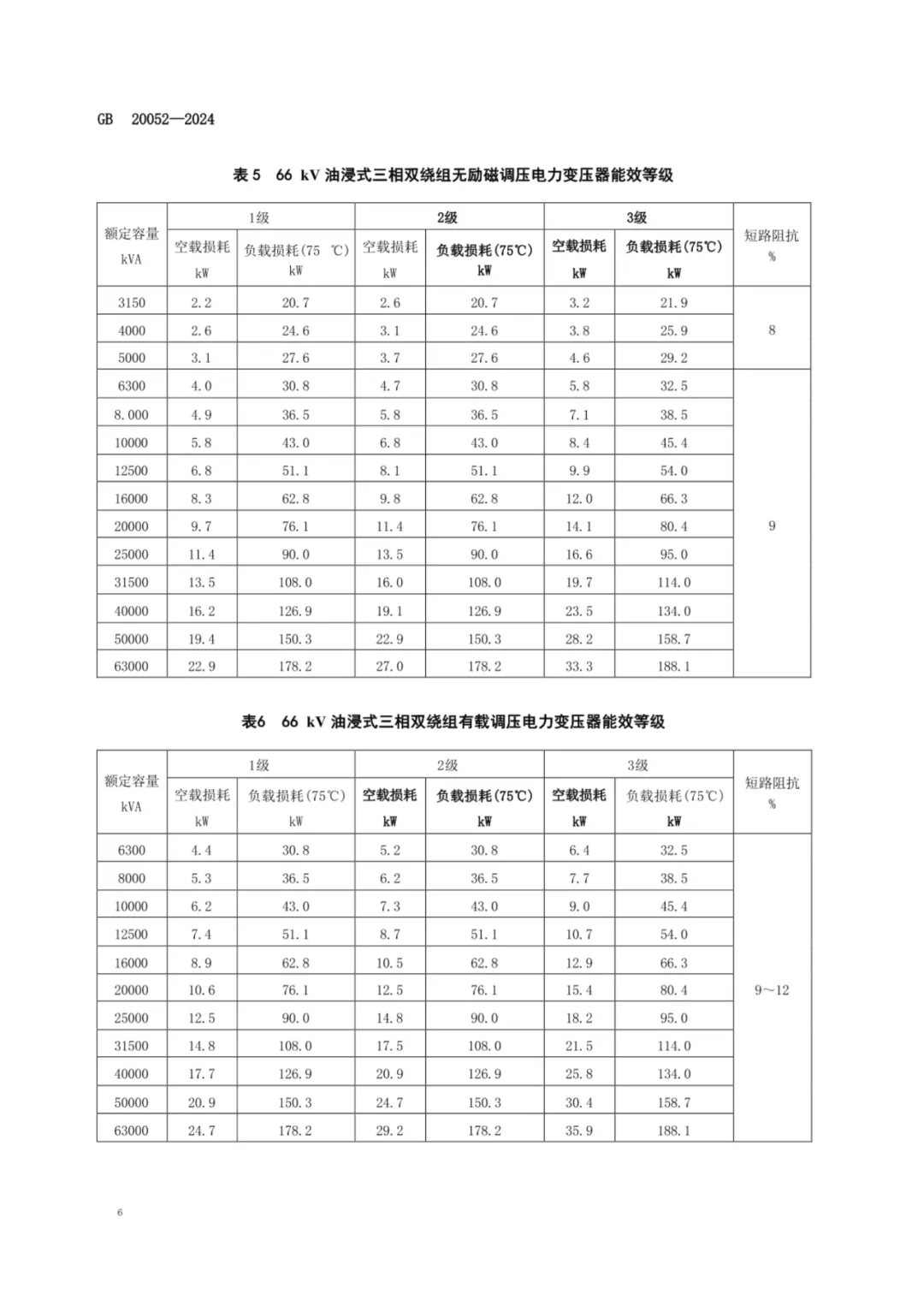 GB20052-2024电力变压器能效限定值及能效等级(高清无水印)_资料_培训_手册