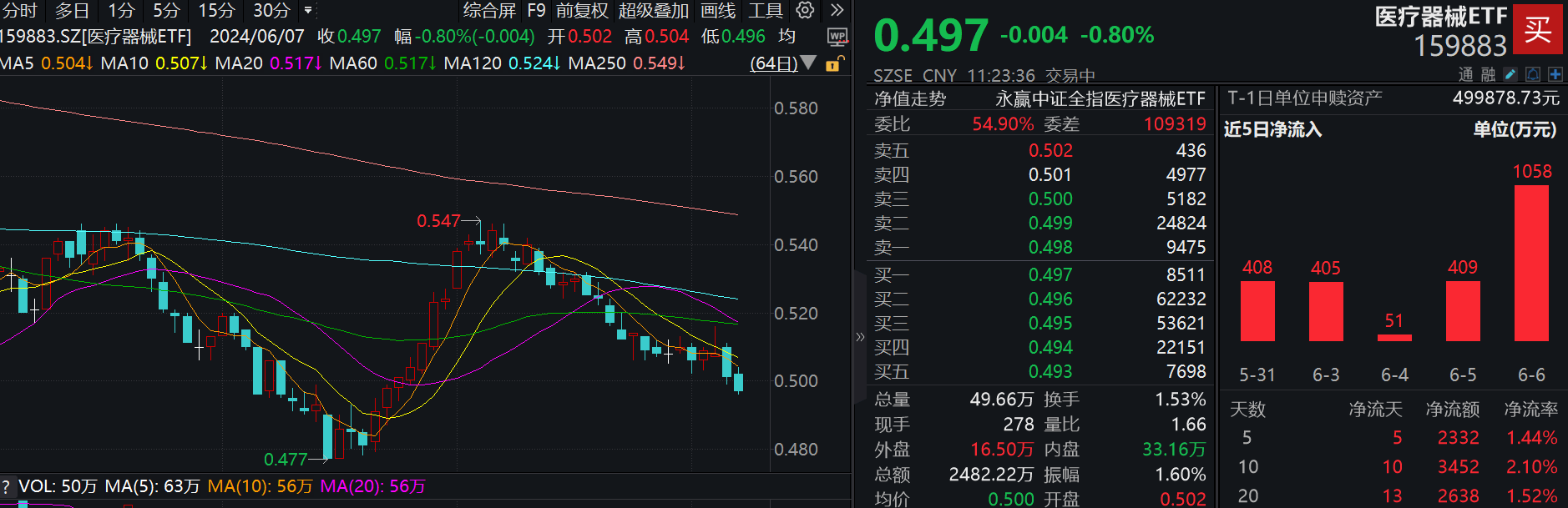 机构：下探风险已经较为有限！行业最大医疗器械ETF(159883)再迎增量资金买入，资金已连续11日跑步入场！_尚荣医疗_指数_药械